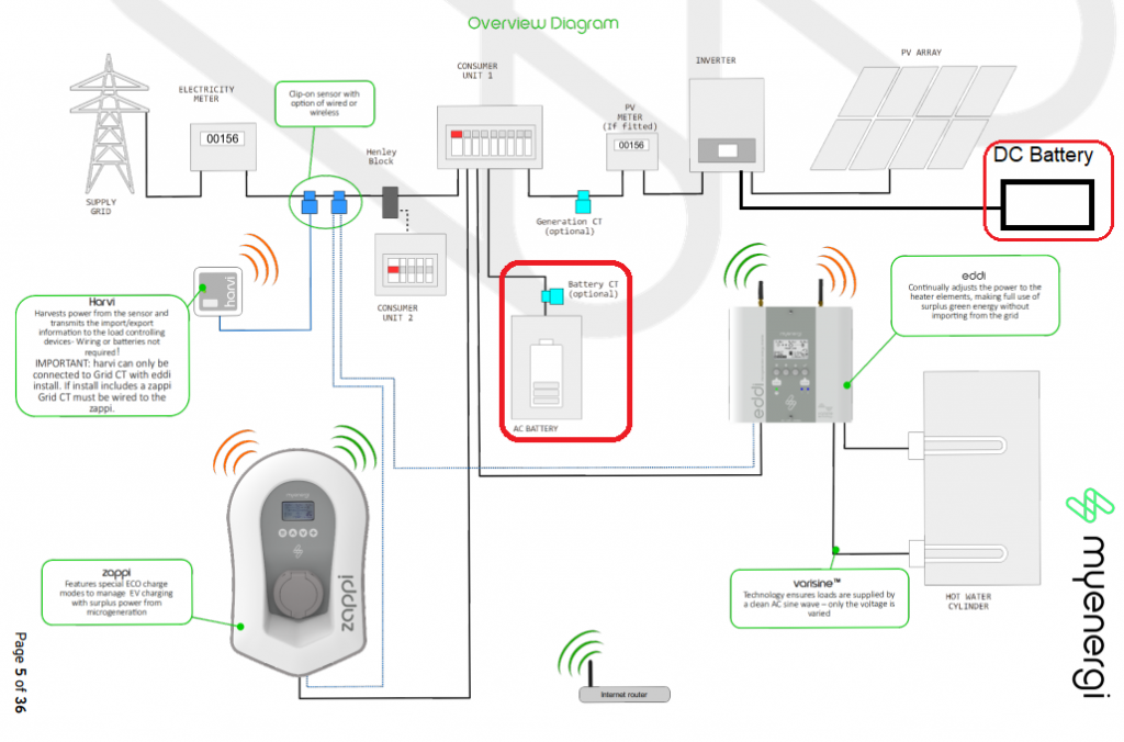 EV Charger - Solar Panel Quotes